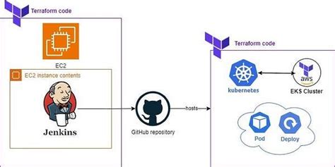 manoj kumar akula on linkedin a step by step on deploying a kubernetes