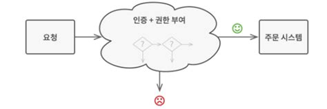 Design Pattern 책임 연쇄 패턴chain Of Responsibility In C 차챠의 공부일지