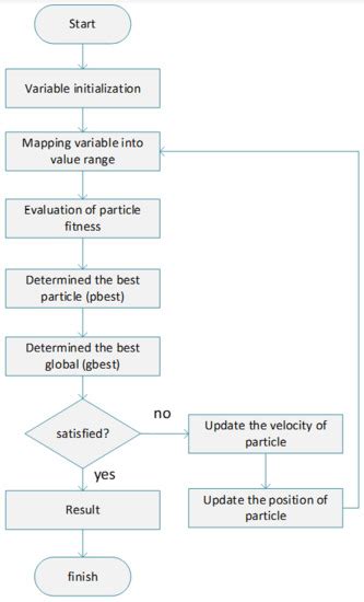 designing power transformer using particle swarm optimization with
