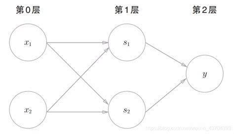 感知机与多层感知机单层感知机和多层感知机的区别 Csdn博客