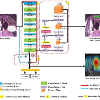 Infographics Of The Proposed Drowsiness Detection System Comprising Of Download Scientific