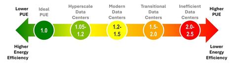 Pue Power Usage Effectiveness Optimizing Data Centers Dgtl Infra
