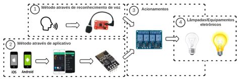 github ggianluppi home automation home automation using voice recognition with esp8266 esp32