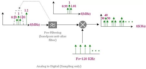 Sampling Theorem Bandpass Or Intermediate Or Under Sampling Gaussianwaves