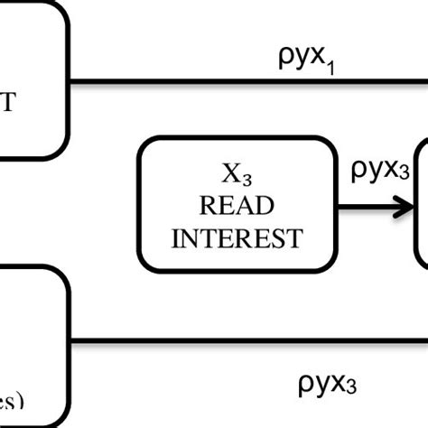 Structure Path Diagram 1 Download Scientific Diagram