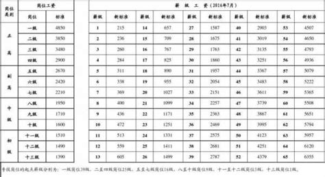 2016长春社平工资多少（长春社平工资2018） 掌中宝