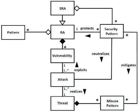 Relationships Of Security Concepts Download Scientific Diagram