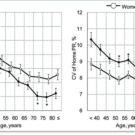 Age Related Trends In Home Bps According To Sex The Mixed Model Download Scientific Diagram Age Related Trends In Home Bps According To Sex The Mixed Model Download Scientific Diagram