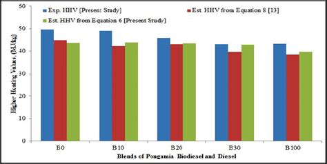 Validation And Comparison Of Correlation Model With Open Literature