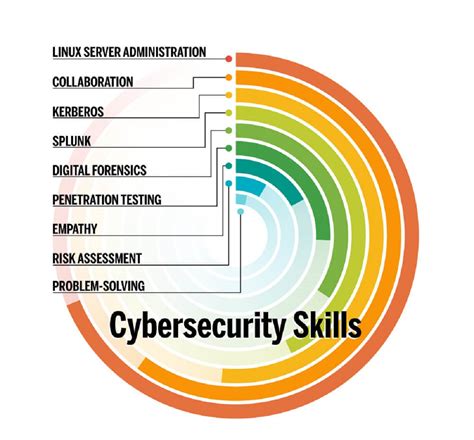 What Skills Do I Need For Cybersecurity