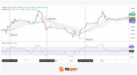 williams alligator strategies market pulse