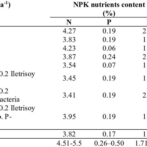 Effect of fertilizer on NPK nutrient content and NPK nutrient uptake of... | Download Scientific ...
