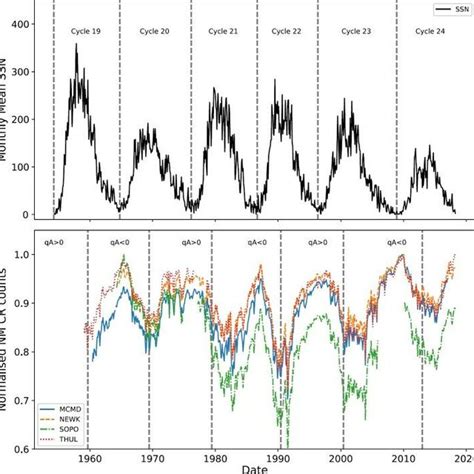 Monthly Mean Sunspot Number Top Vertical Lines Indicate The Download Scientific Diagram