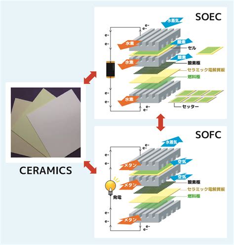 ファインセラミックス（soec・sofc）｜製品情報一覧｜井前工業株式会社