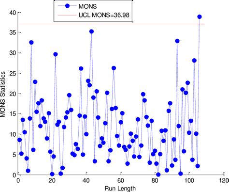 Figure 9 From New Phase Ii Control Chart For Monitoring Ordinal