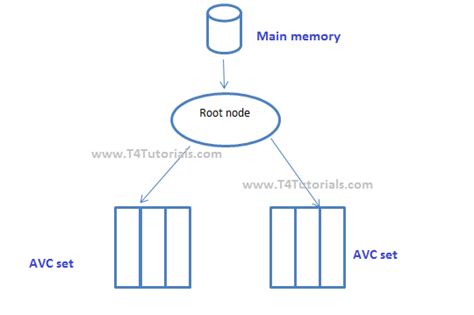 Rainforest Algorithm Framework Data Mining