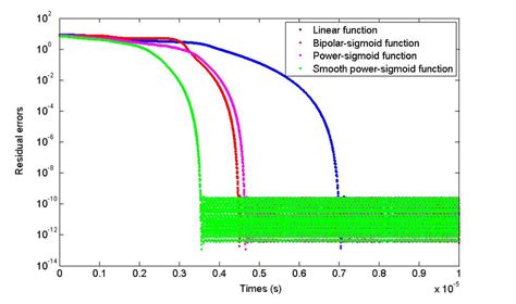 trajectories of state variables and residual errors of the ngdss for