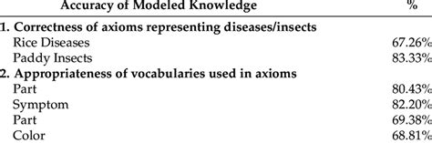 Accuracy Of The Modeled Knowledge Download Scientific Diagram