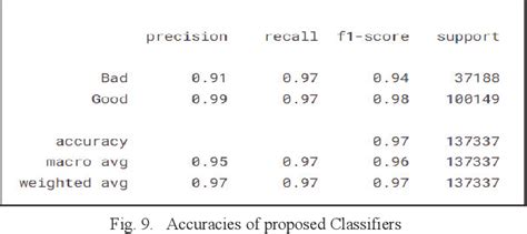 Figure 9 From Phishing Site Detection Using Logistic Regression And