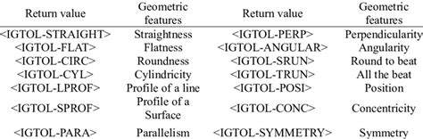 Tolerance Symbols Of Form And Position Download Scientific Diagram