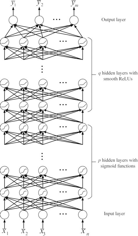 structure of the hybrid deep neural network for microwave modeling two