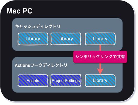 Unityプロジェクトのgithub Actions実行を高速化する事例紹介 Qualiartsエンジニアブログ