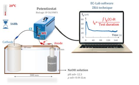 Cathode Anode Coupling And Measurement Of The Galvanic Current From