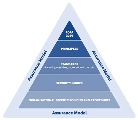 Wa Should Take Note Of Victorias New Security Framework Itnews