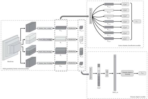 The Framework Of The Proposed Approach Labeled Source Dataset And Download Scientific Diagram