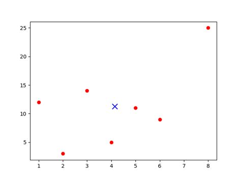 Programming For Beginners K Means Cluster Algorithm