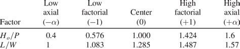 experimental range and levels of factors in rsm ccd download table