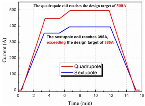 Curves Of Current With Time Download Scientific Diagram