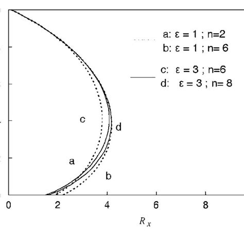 Shape Of Shell For Different Values Of λ The Other Parameters Are