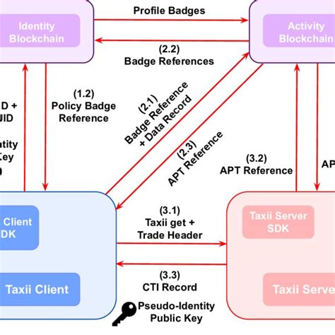 Workflow Of An Authorization Process Download Scientific Diagram