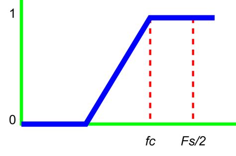 Windowing Fundamentals Of Signal Processing Vru