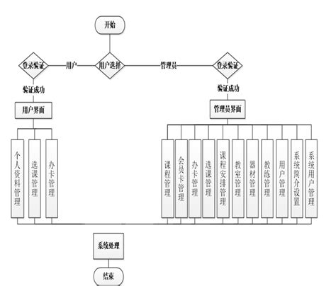32 健身俱乐部网站系统的设计与实现 基于ssm 框架整合即为 spring、springmvc、hibernate mysql jsp技术
