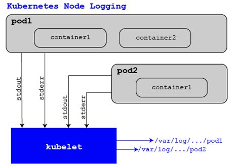 Discover Logging And Monitoring Kubernetes