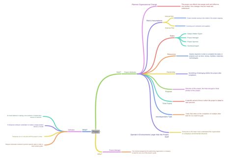 Project Coggle Diagram