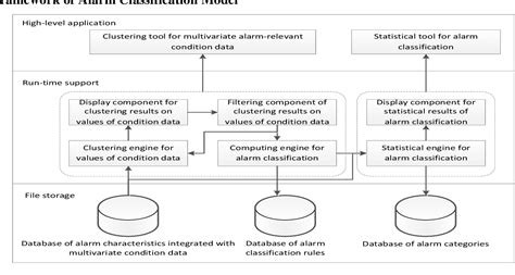 Figure 1 From Research On Alarm Classification Methods Based On Multivariate Condition Data