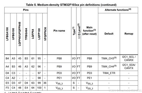 单片机开发资源分析的实战——以stm32f103c8t6为例子的单片机资源分析stm32f103c8t6 资源 Csdn博客