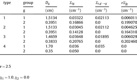 Material Properties For Rod Cusping Benchmark Download Scientific