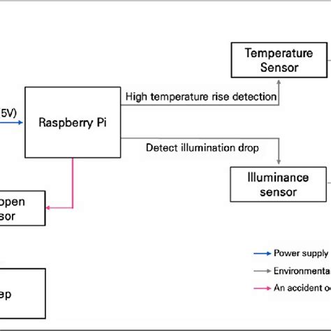 Diagram Outlining The Unmanned Remote Smart Rescue Platform Ursr P Download Scientific Diagram
