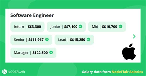 Revealing The Salaries Of 15 Most Popular Tech Companies