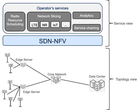 Example Of A Sdn Nfv Architecture Views Download Scientific Diagram