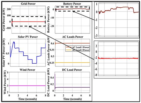 coordination control of a hybrid ac dc smart microgrid with online