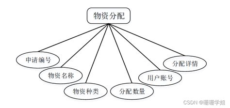 计算机毕业设计springboot疫情期间物资分配管理系统714499【附源码数据库部署lw】 Csdn博客