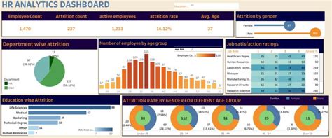 Dashboard Tableaupublic Hr Insights Attrition Dataanalytics Sonali Jain