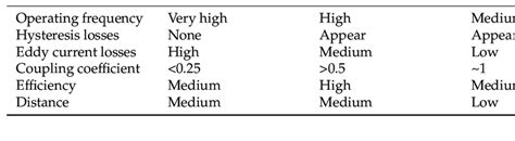 presents selected parameters of the ipt technology while table 2 com