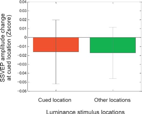 Figure 6 From Measurement Of Object Based Attention With Steady State