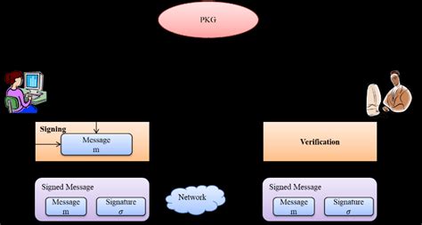Structure Of Identity Based Short Signature Scheme Using Subtree Download Scientific Diagram